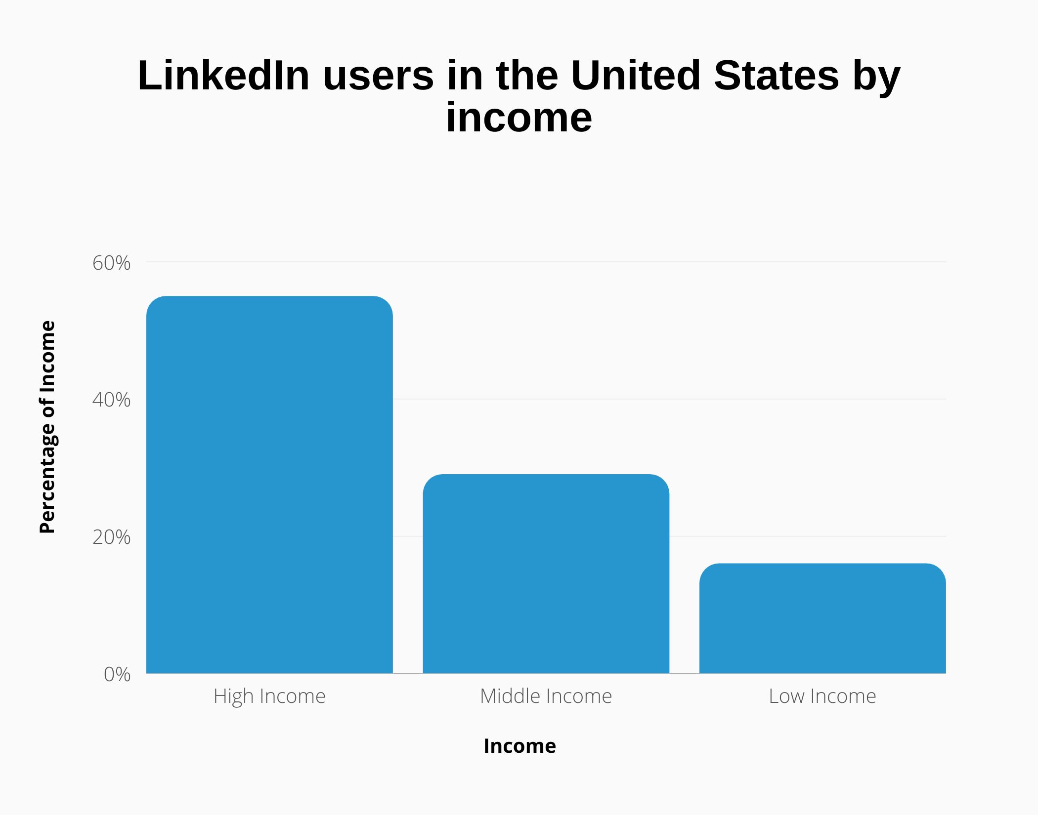 LinkedIn Revenue and Growth Statistics (2024) - SignHouse